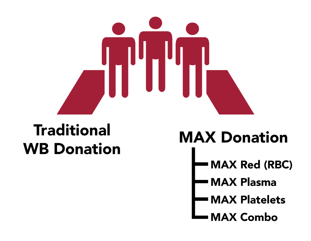 What is a MAX Donation and why make one? – Blood Bank of Hawaii